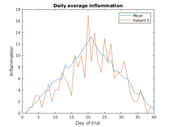 Programming with MATLAB: Plotting data Programming with MATLAB: Plotting data