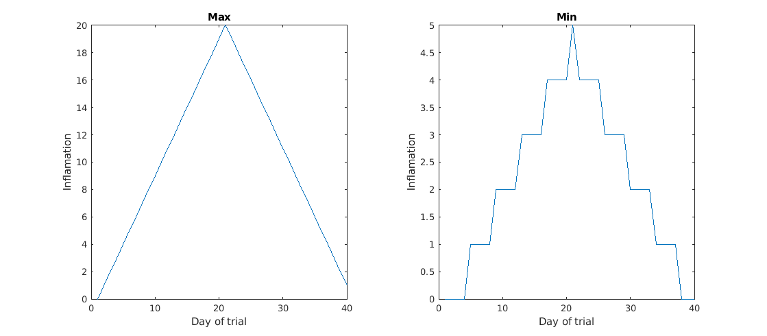 Programming with MATLAB: Plotting data